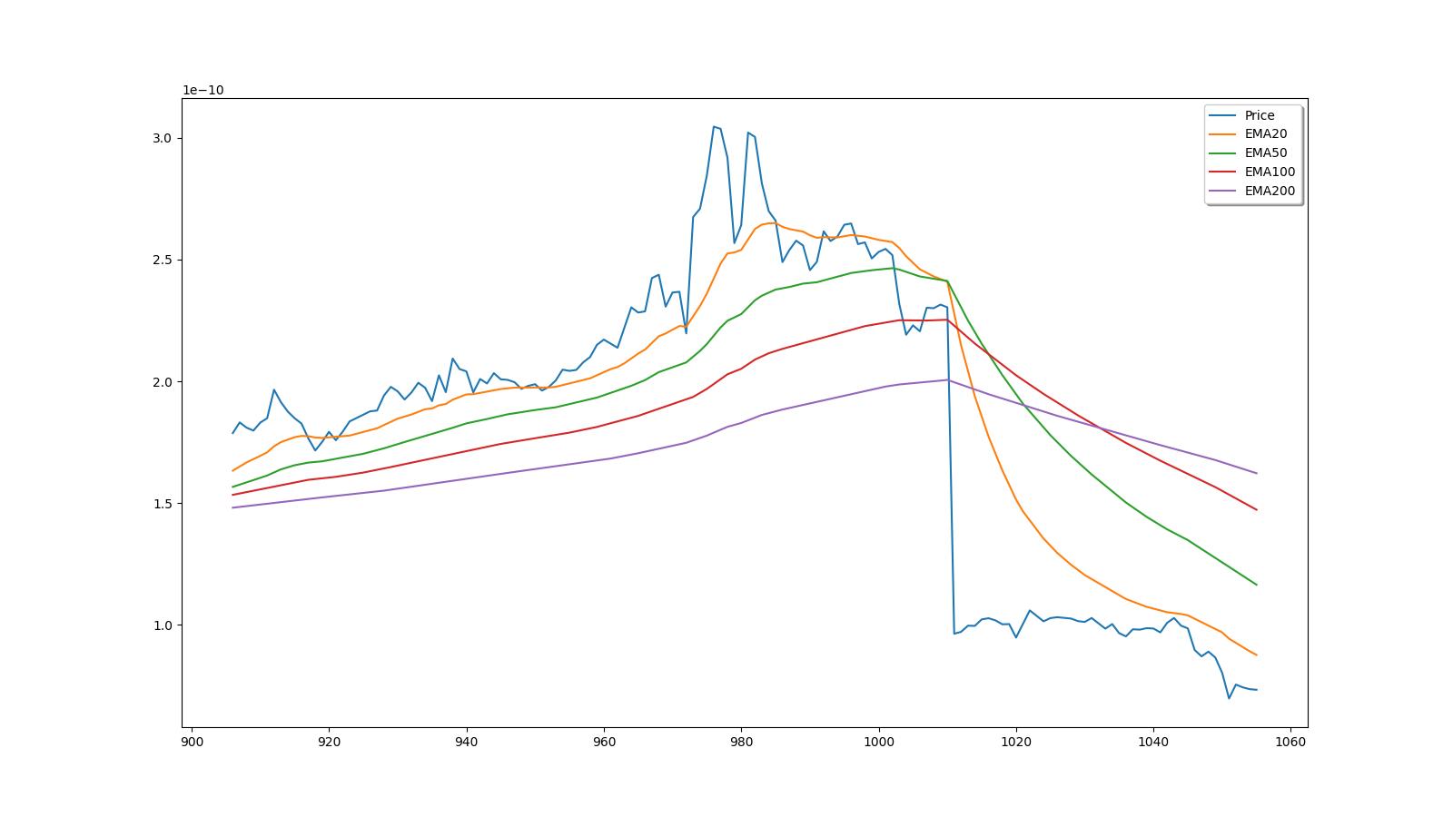 Healing Potion Exponential Moving Averages