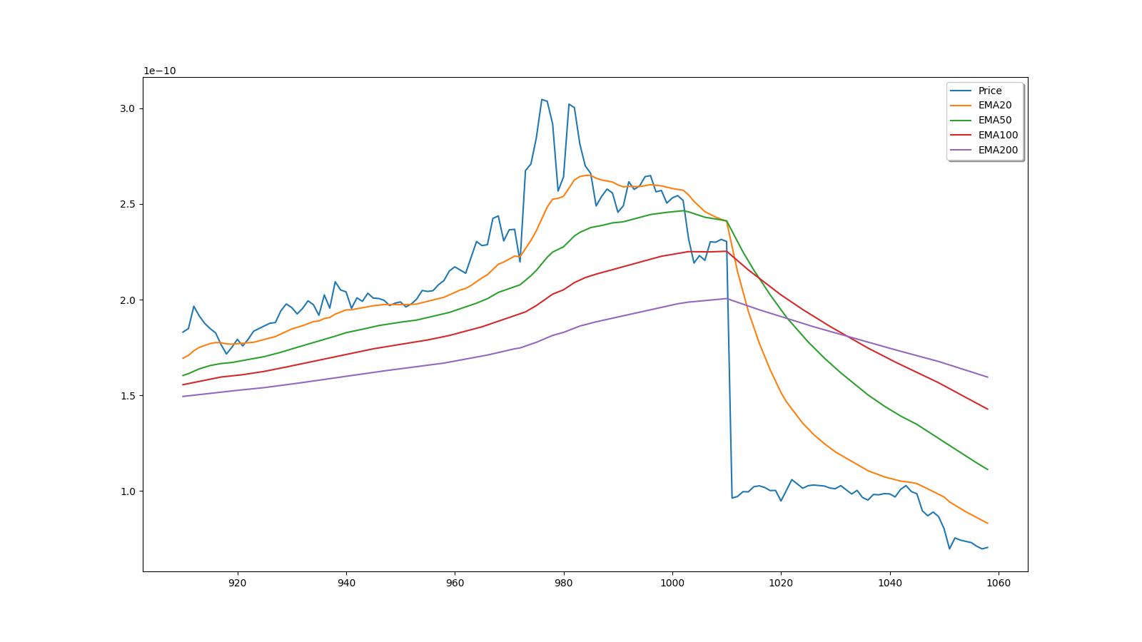 Healing Potion Exponential Moving Averages
