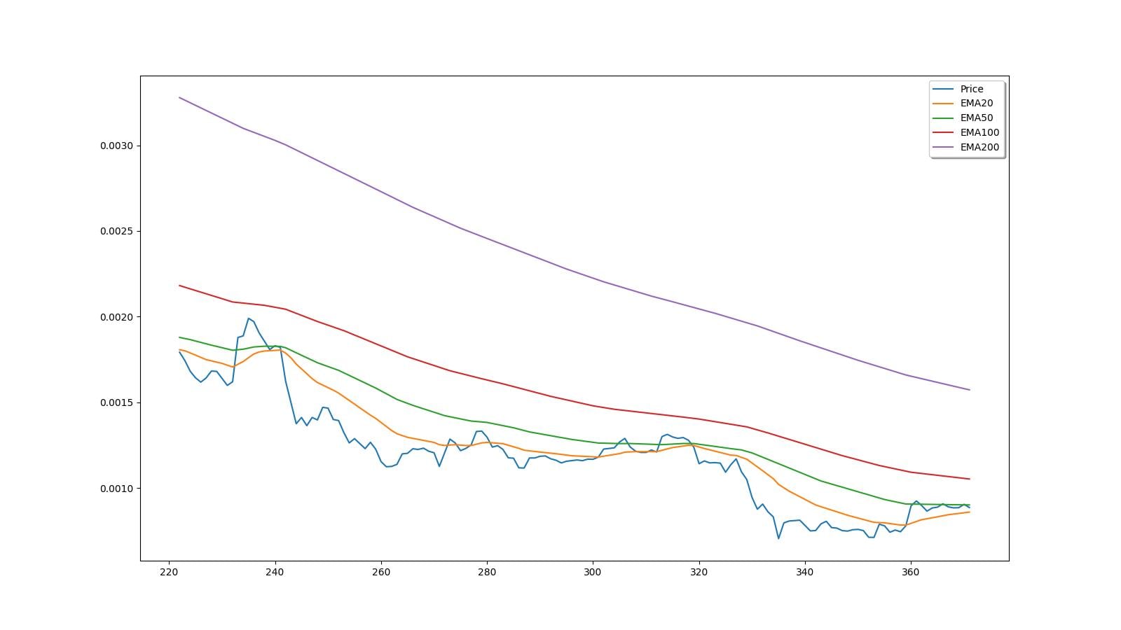 Healix AI Exponential Moving Averages