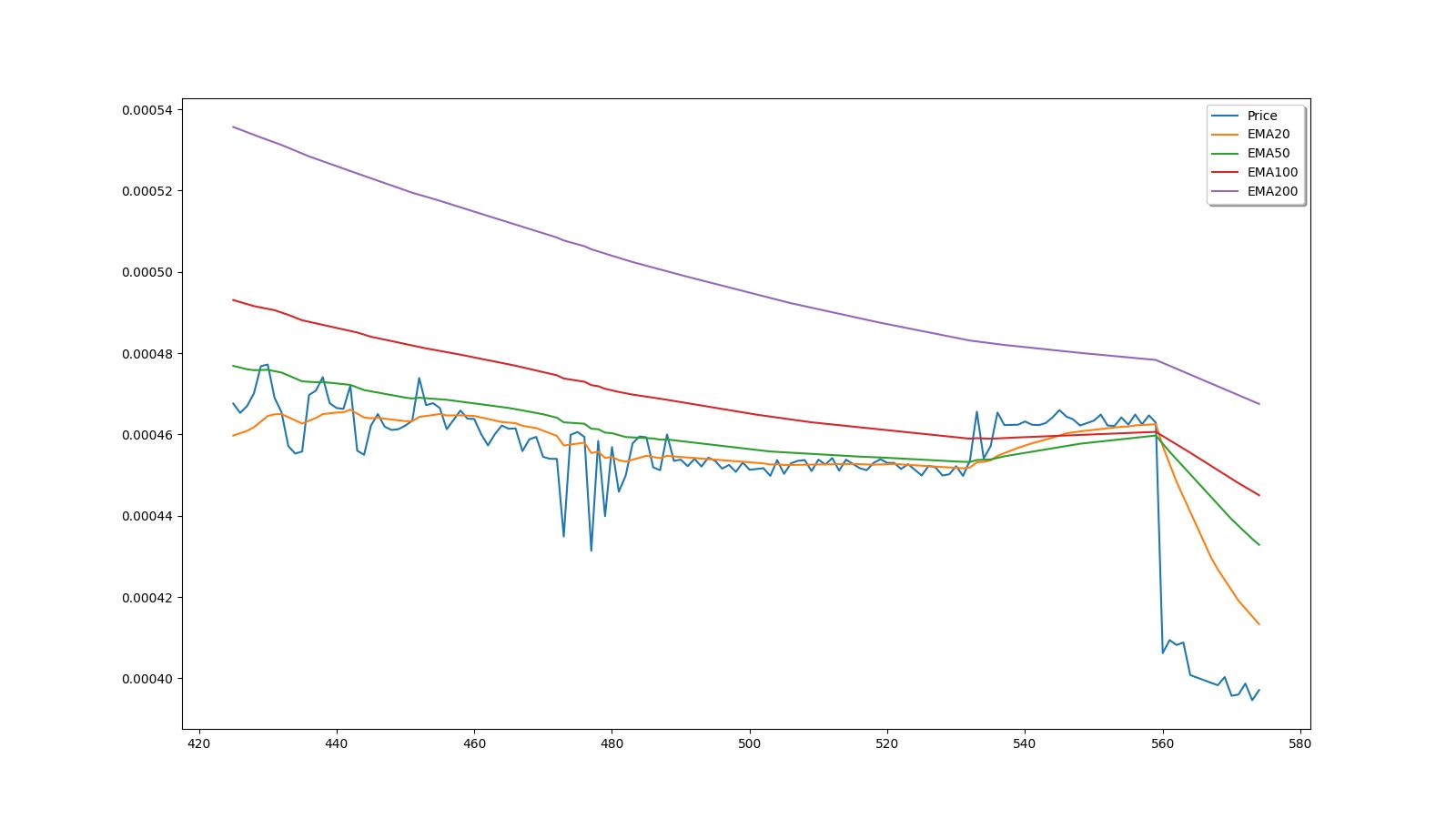 Health & Wealth Exponential Moving Averages