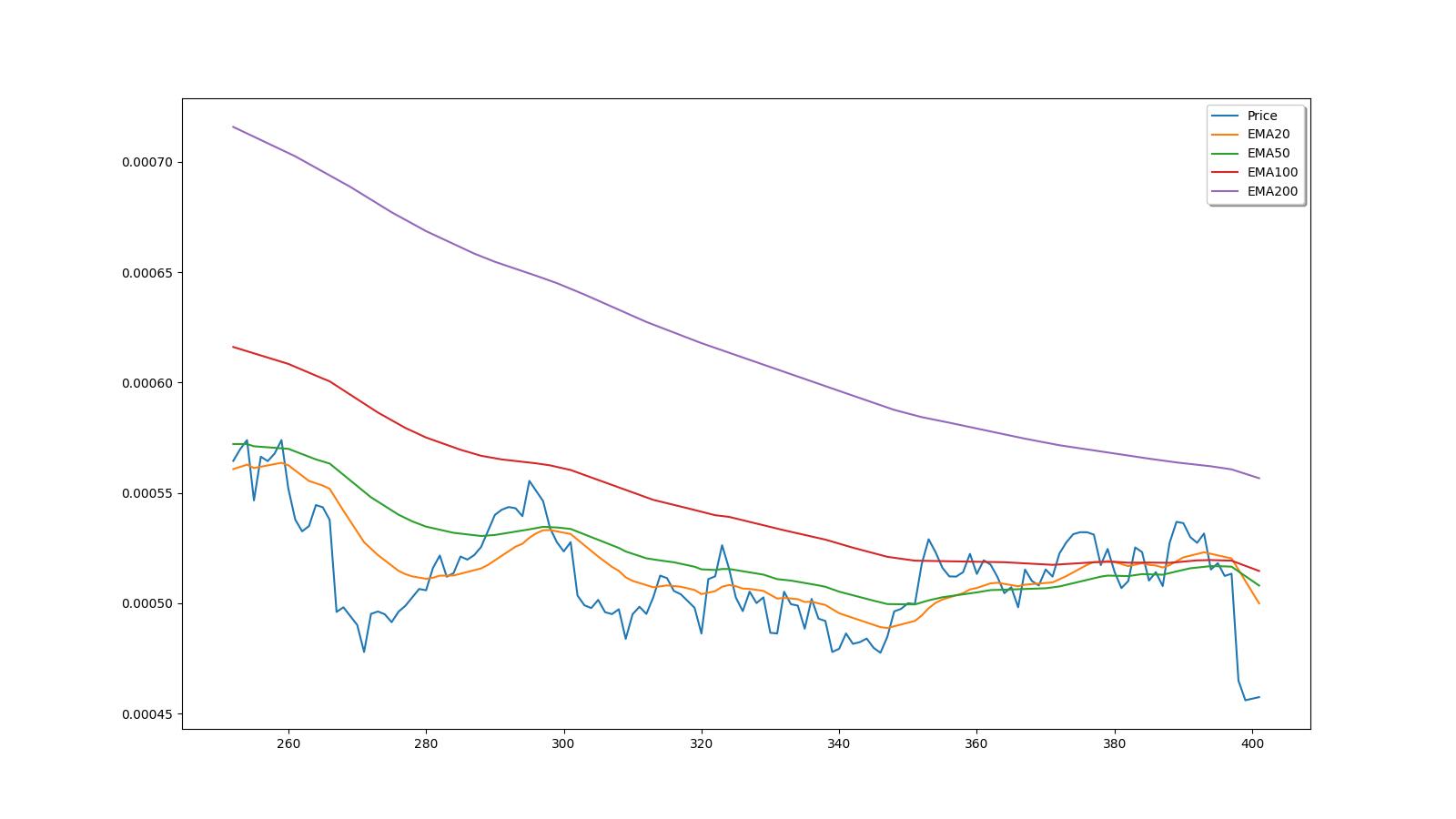 Health & Wealth Exponential Moving Averages