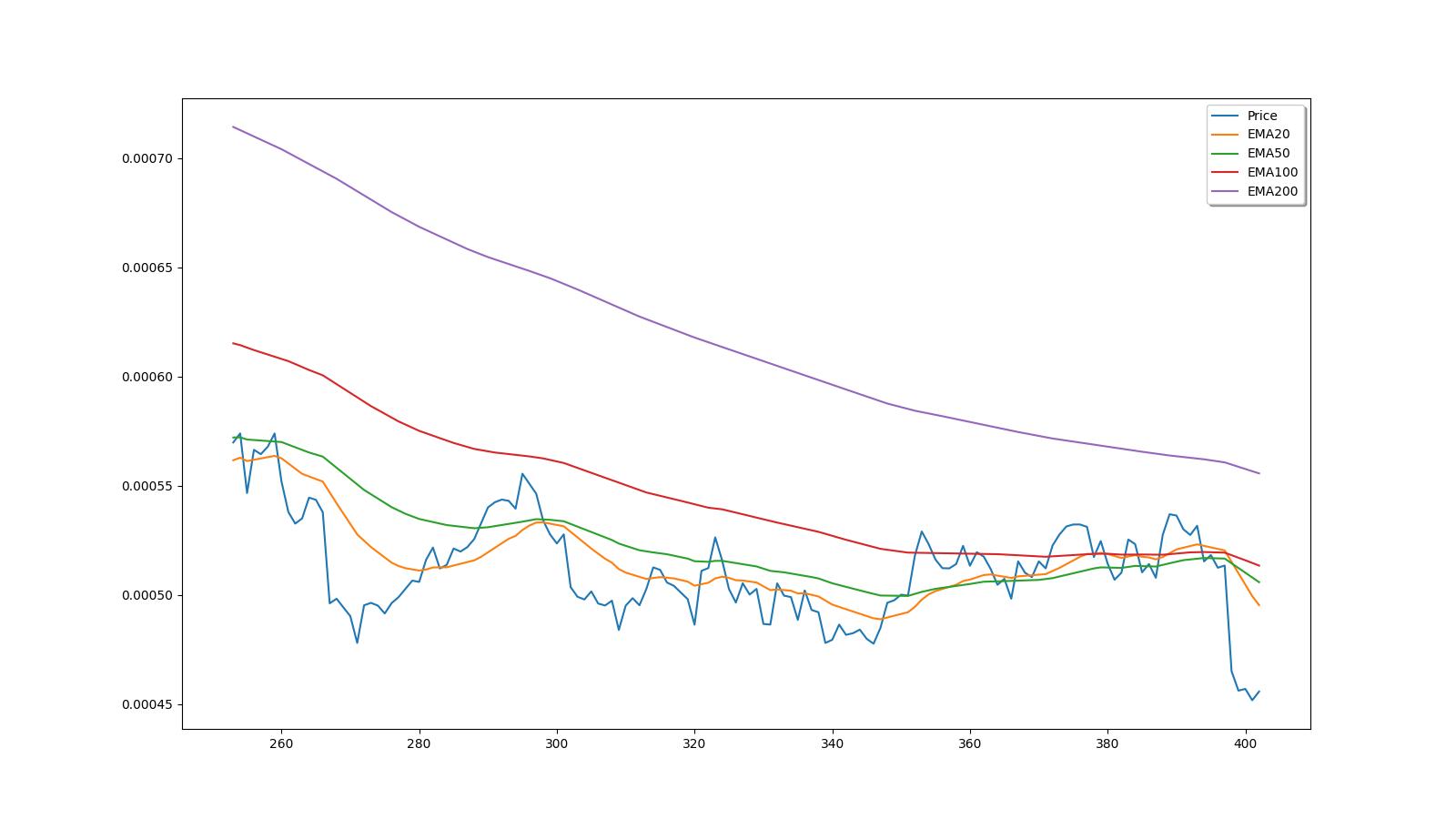 Health & Wealth Exponential Moving Averages
