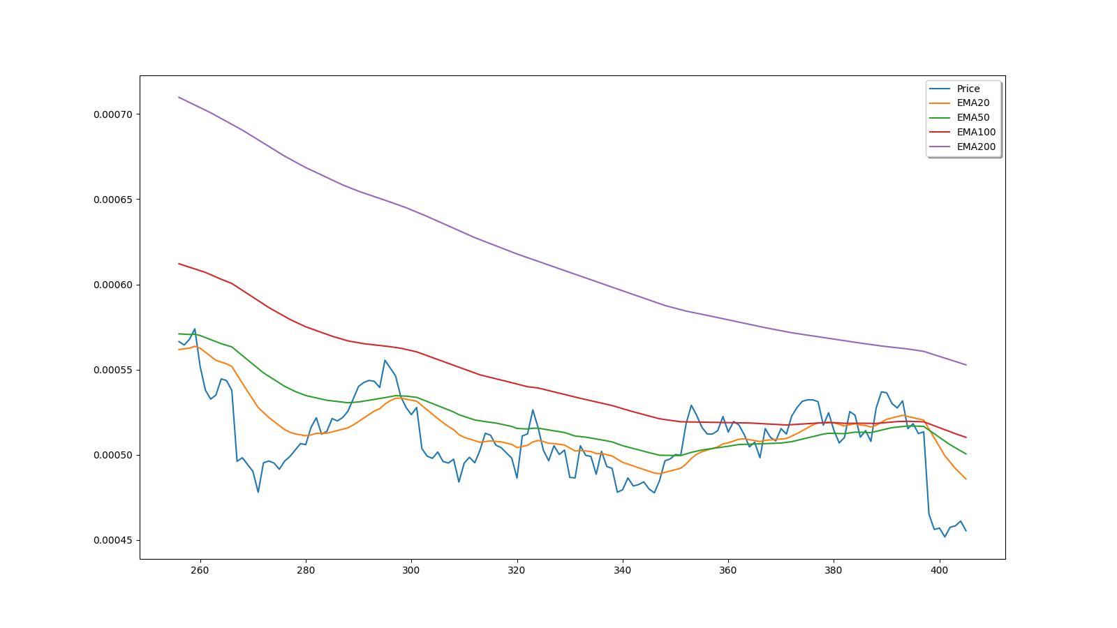 Health & Wealth Exponential Moving Averages