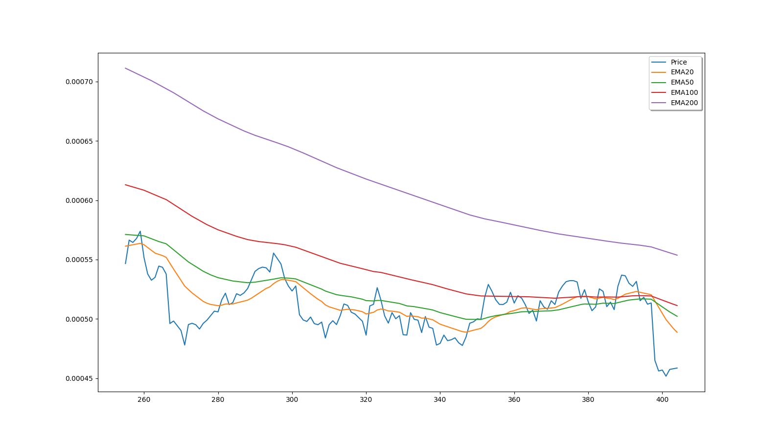 Health & Wealth Exponential Moving Averages