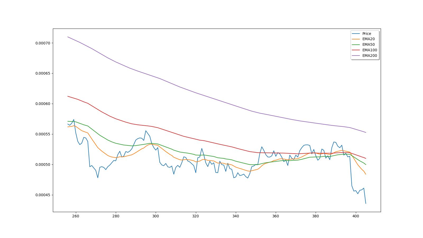 Health & Wealth Exponential Moving Averages