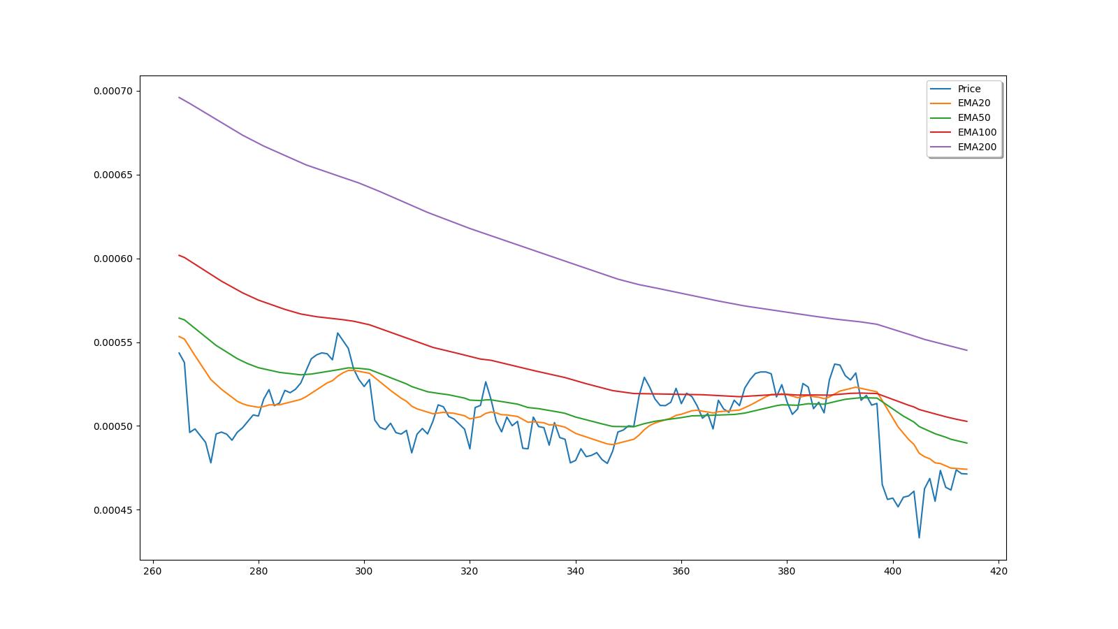 Health & Wealth Exponential Moving Averages