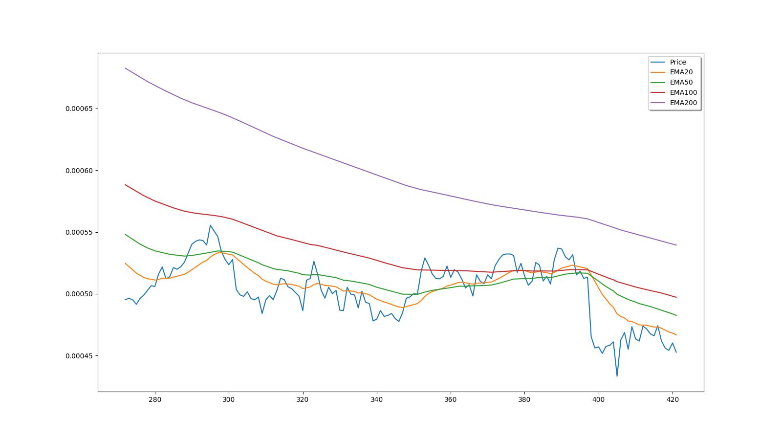Health & Wealth Exponential Moving Averages