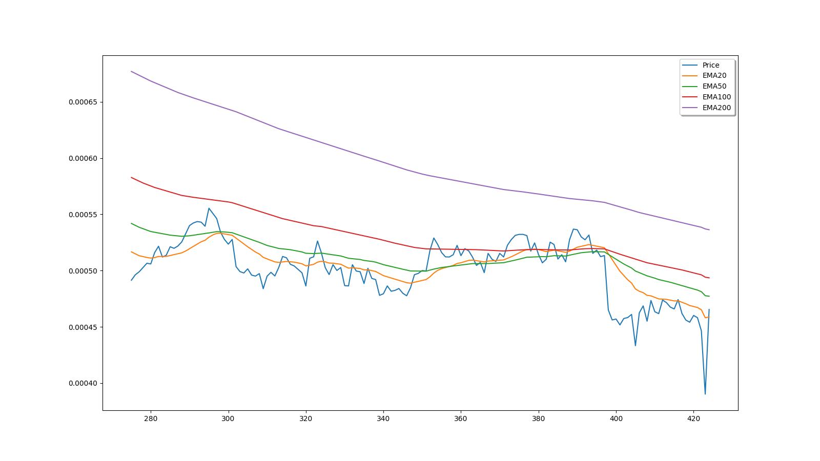 Health & Wealth Exponential Moving Averages