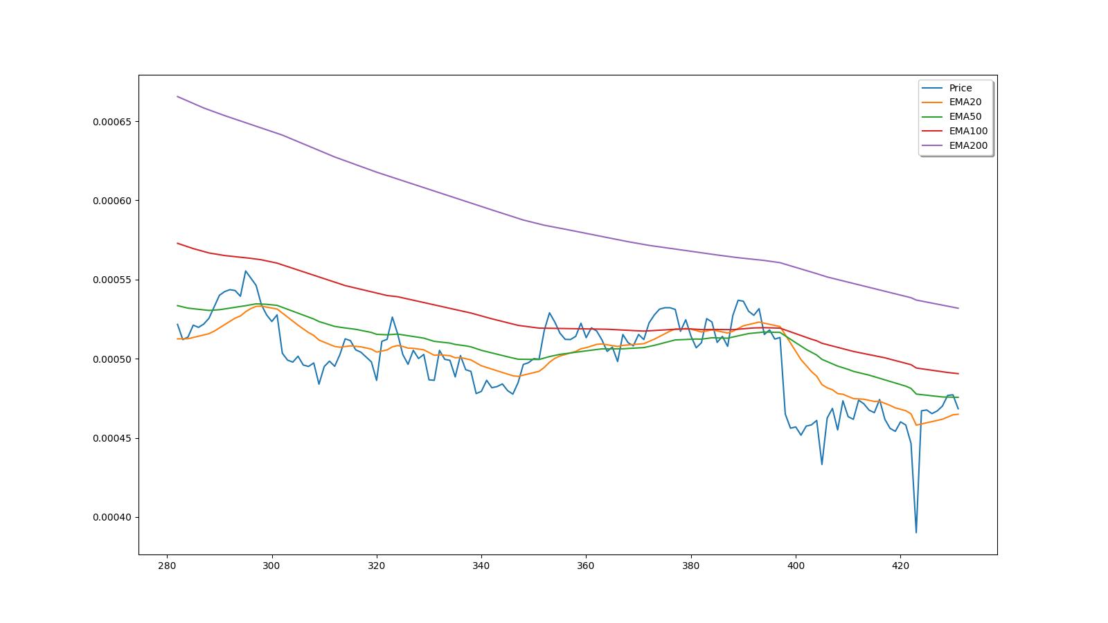 Health & Wealth Exponential Moving Averages