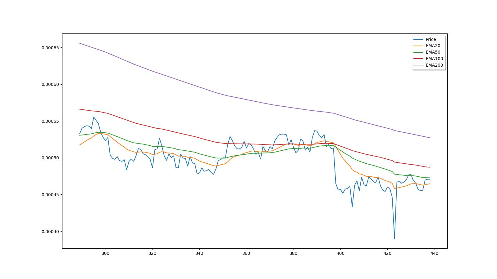 Health & Wealth Exponential Moving Averages