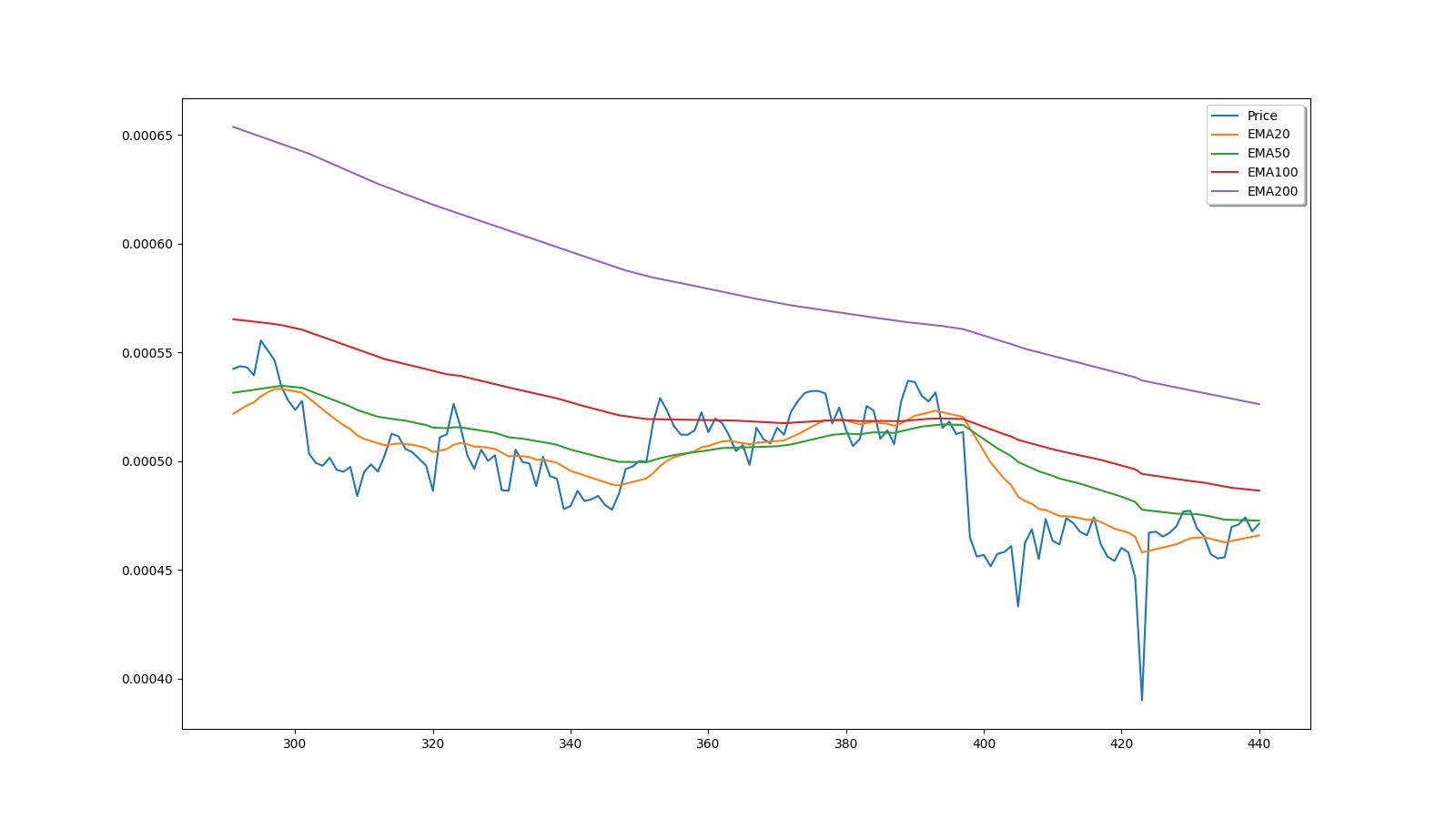 Health & Wealth Exponential Moving Averages