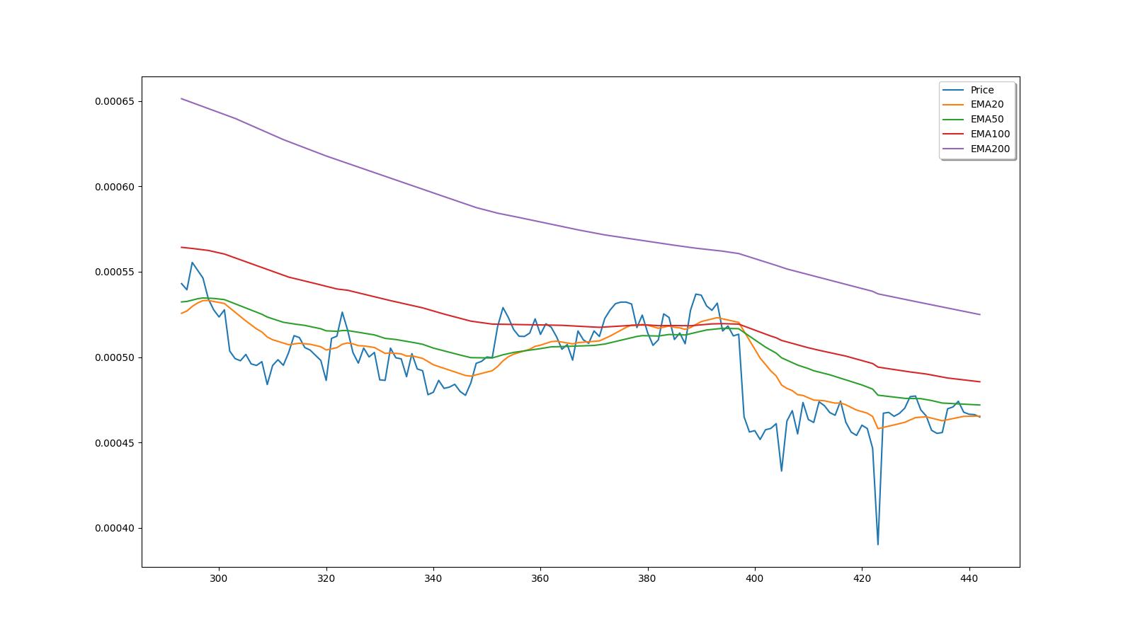 Health & Wealth Exponential Moving Averages