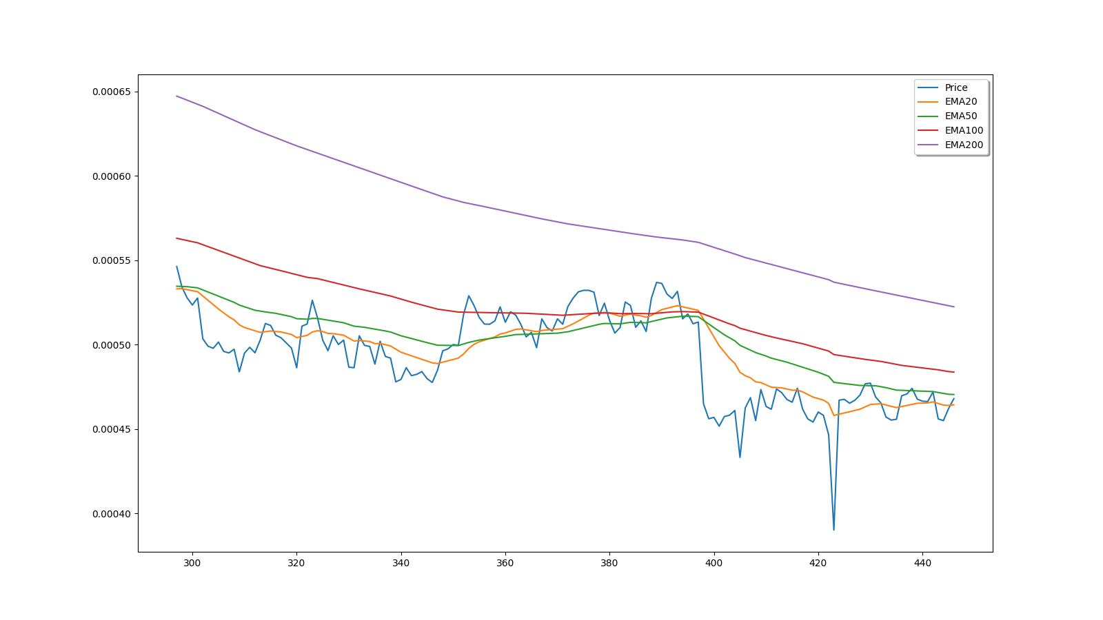 Health & Wealth Exponential Moving Averages