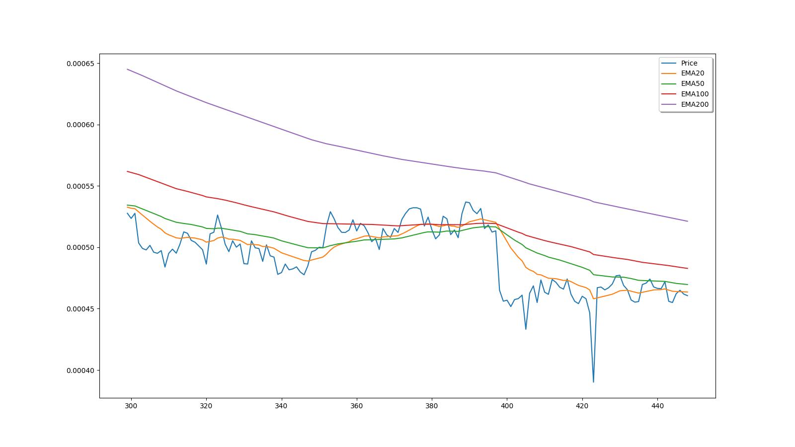 Health & Wealth Exponential Moving Averages