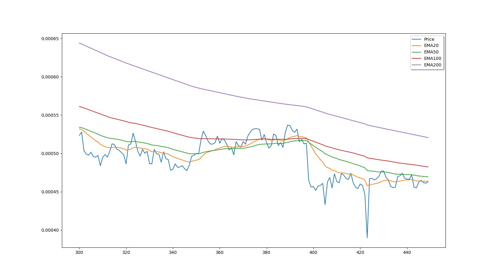Health & Wealth Exponential Moving Averages
