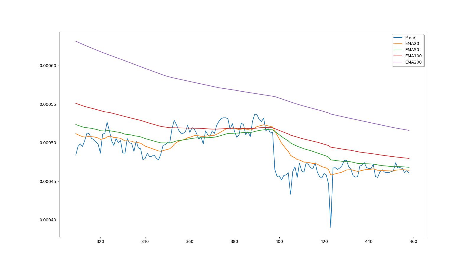 Health & Wealth Exponential Moving Averages
