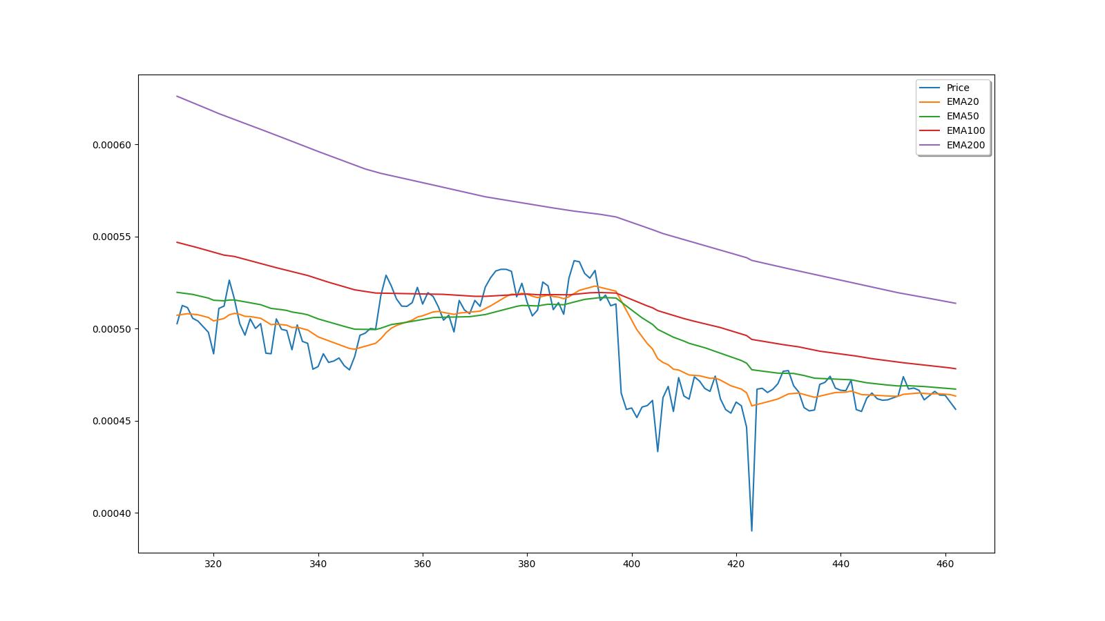 Health & Wealth Exponential Moving Averages