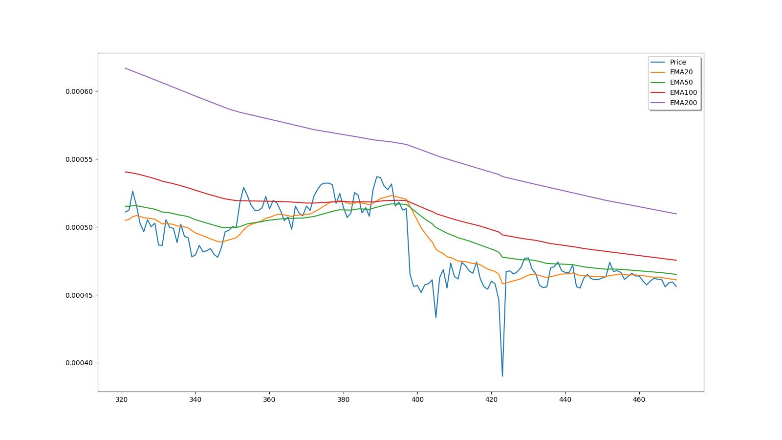 Health & Wealth Exponential Moving Averages
