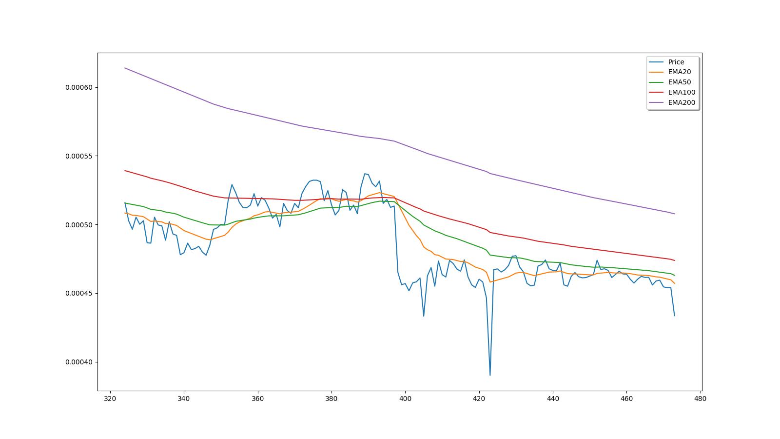 Health & Wealth Exponential Moving Averages