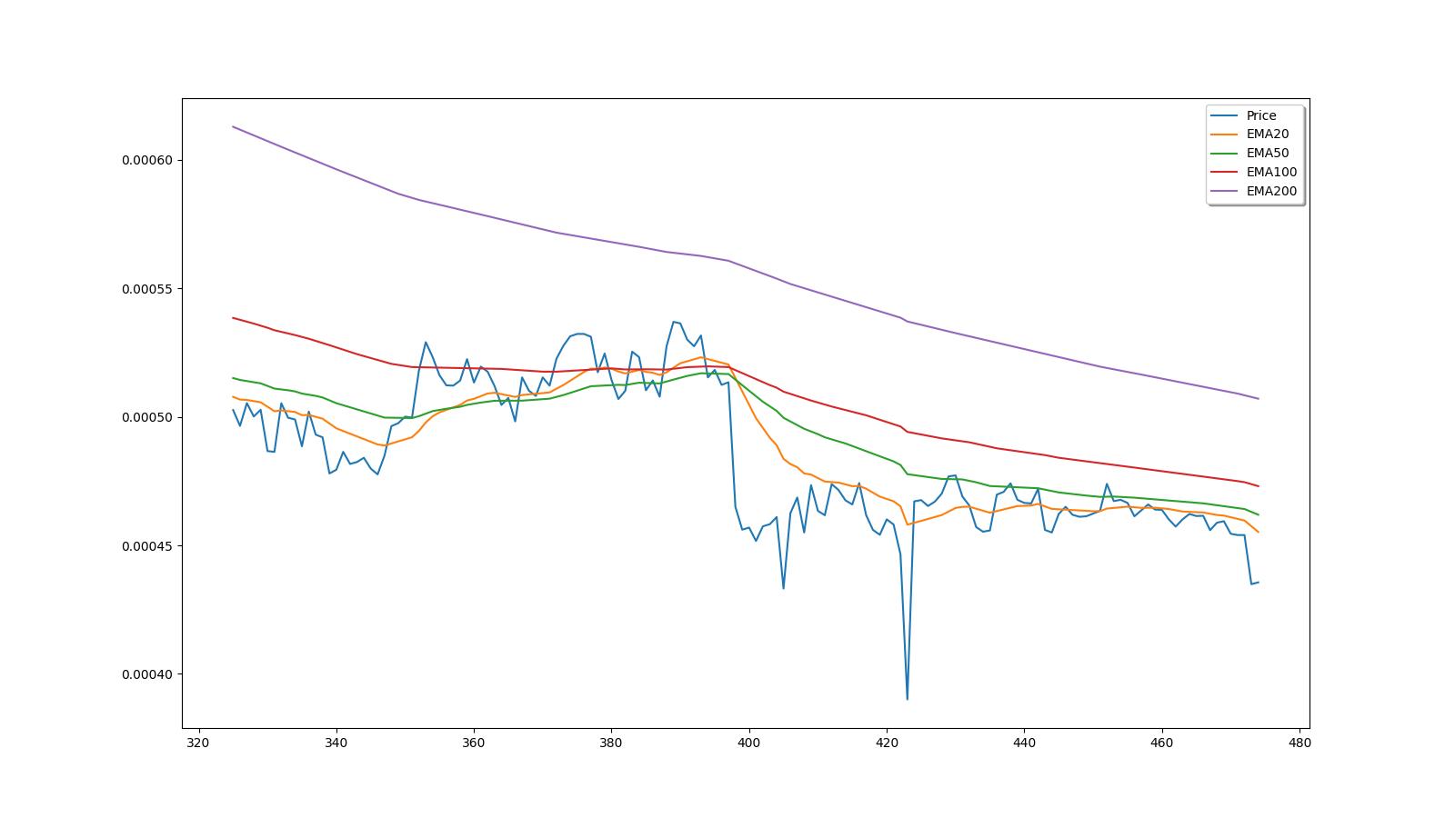 Health & Wealth Exponential Moving Averages