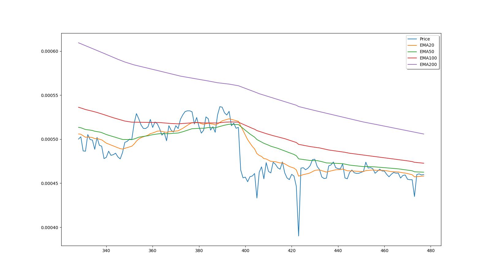 Health & Wealth Exponential Moving Averages