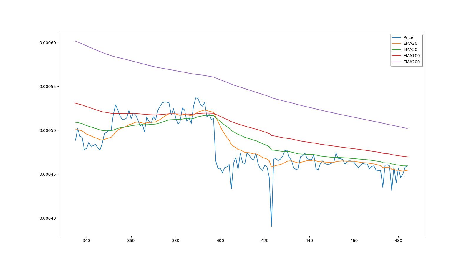 Health & Wealth Exponential Moving Averages