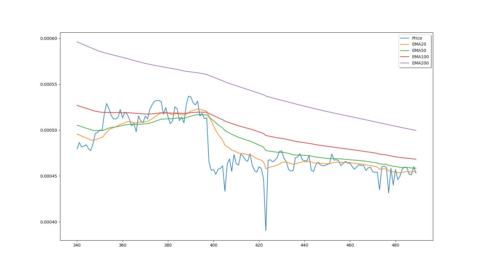 Health & Wealth Exponential Moving Averages