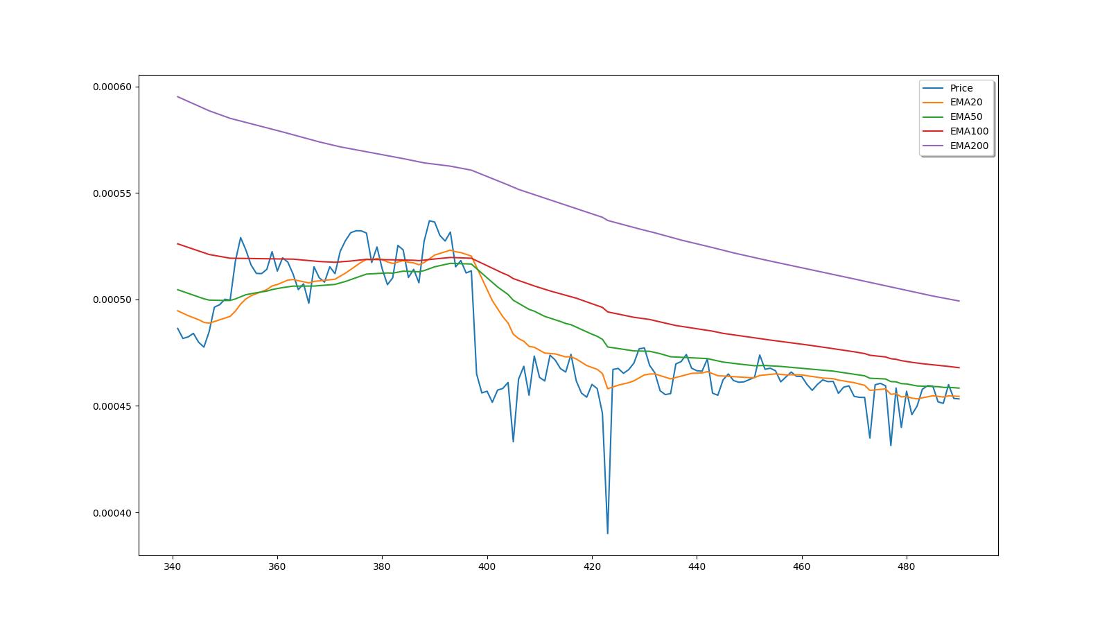 Health & Wealth Exponential Moving Averages