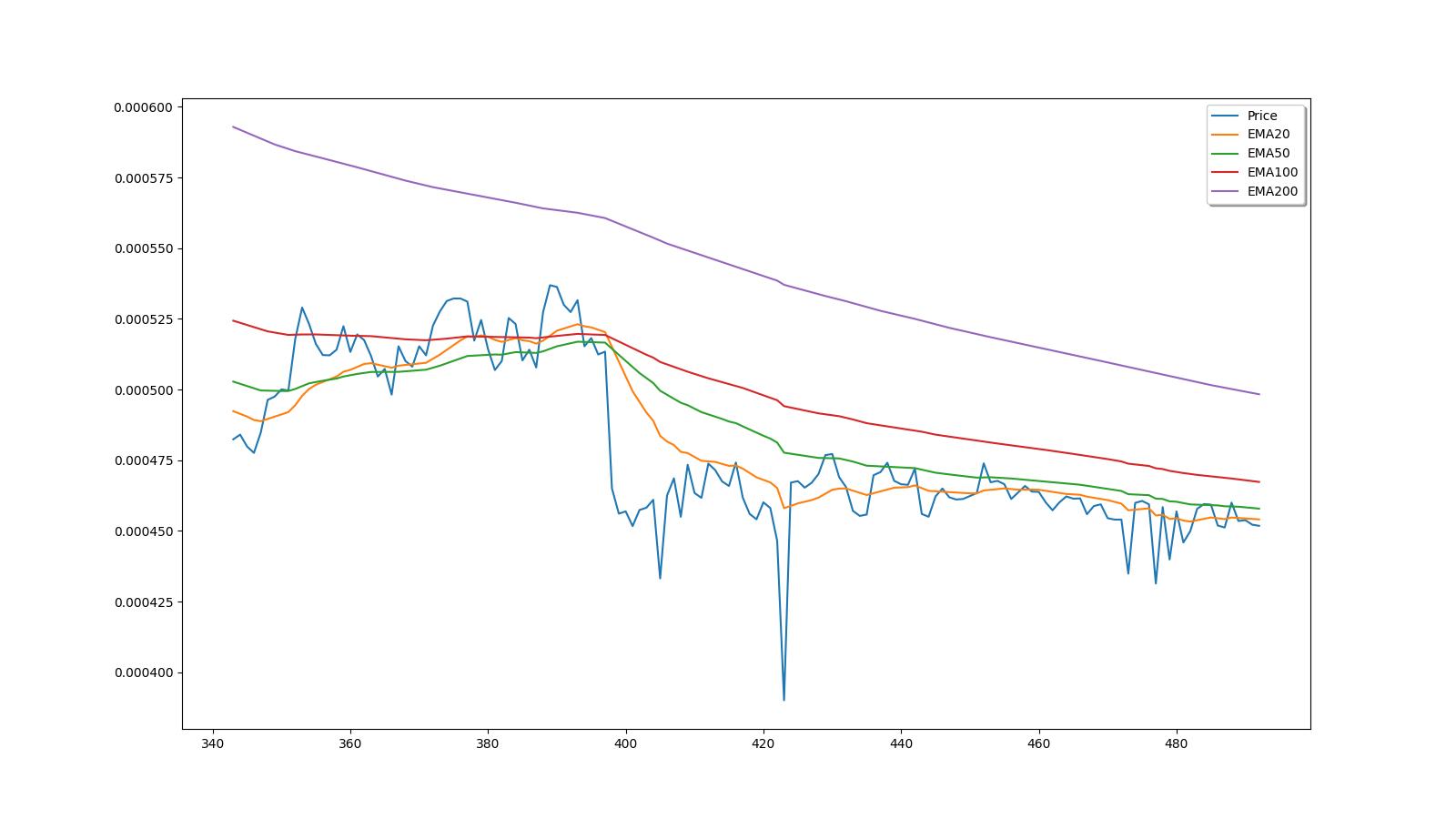 Health & Wealth Exponential Moving Averages