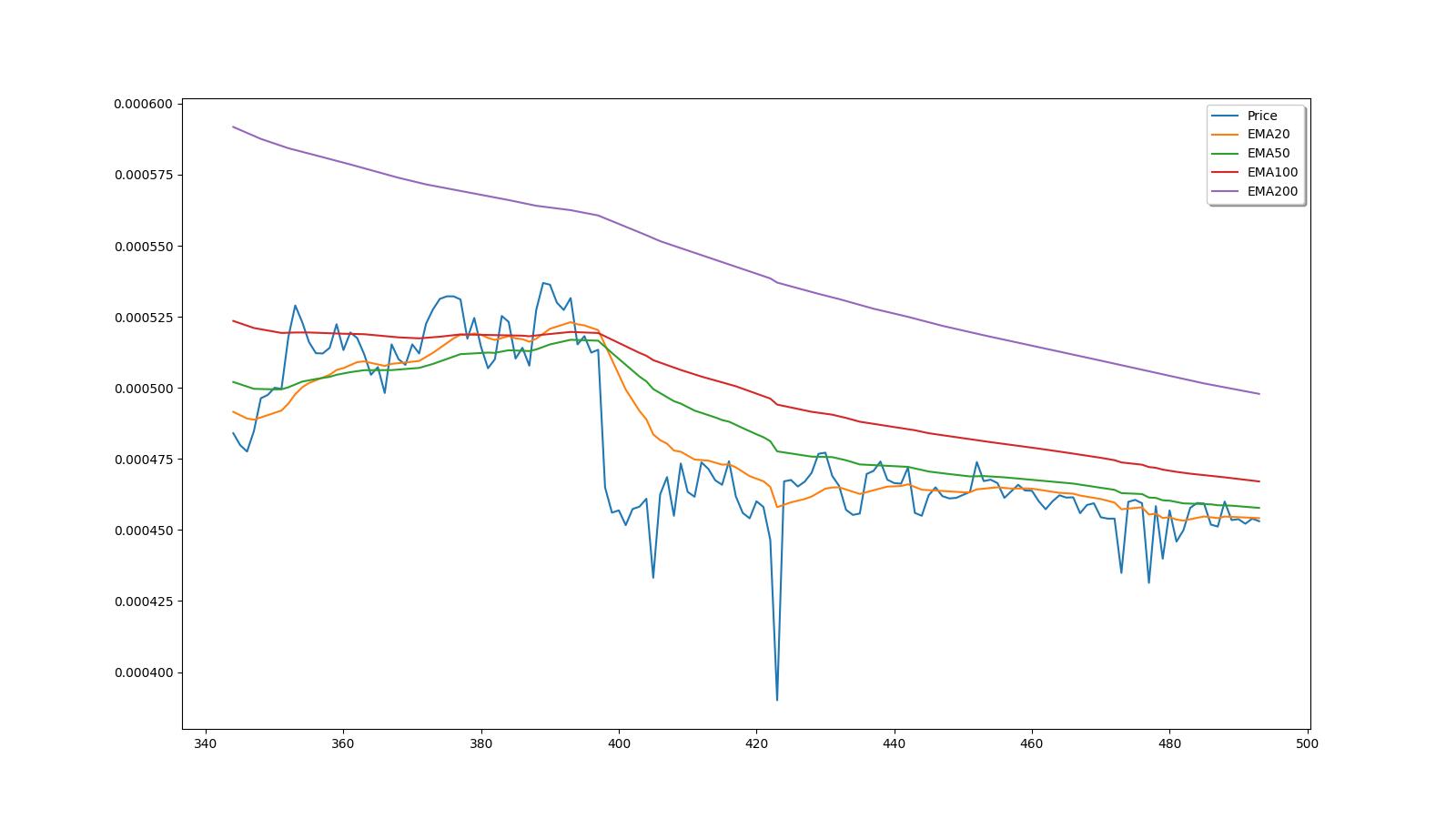 Health & Wealth Exponential Moving Averages