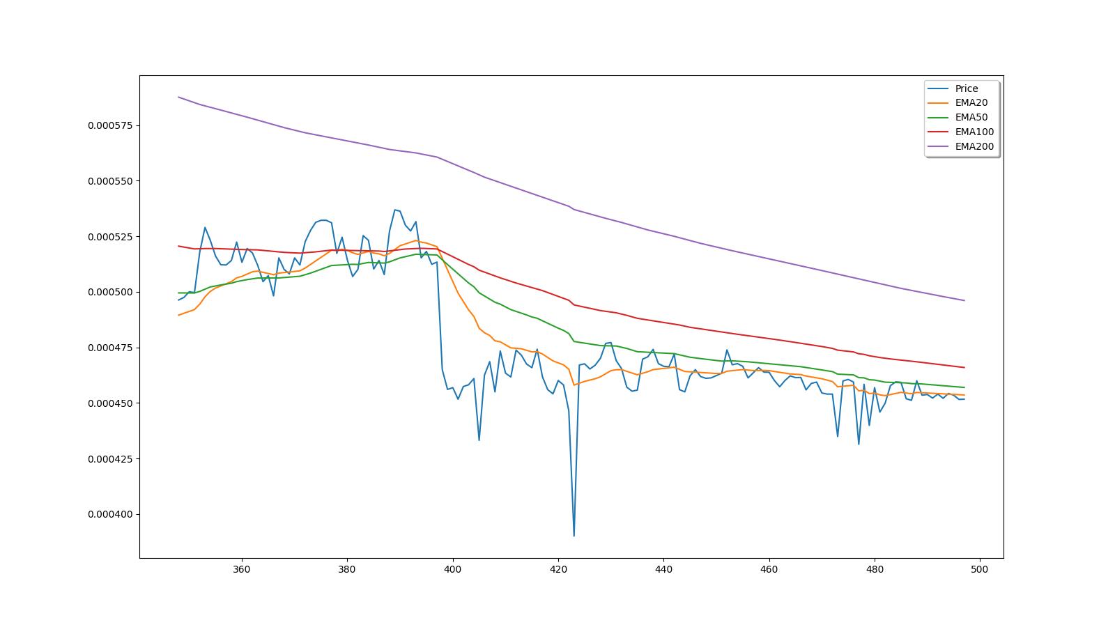 Health & Wealth Exponential Moving Averages