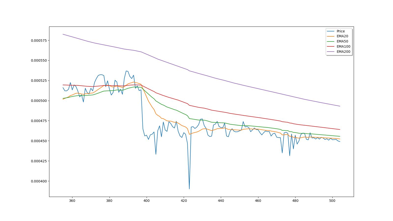 Health & Wealth Exponential Moving Averages