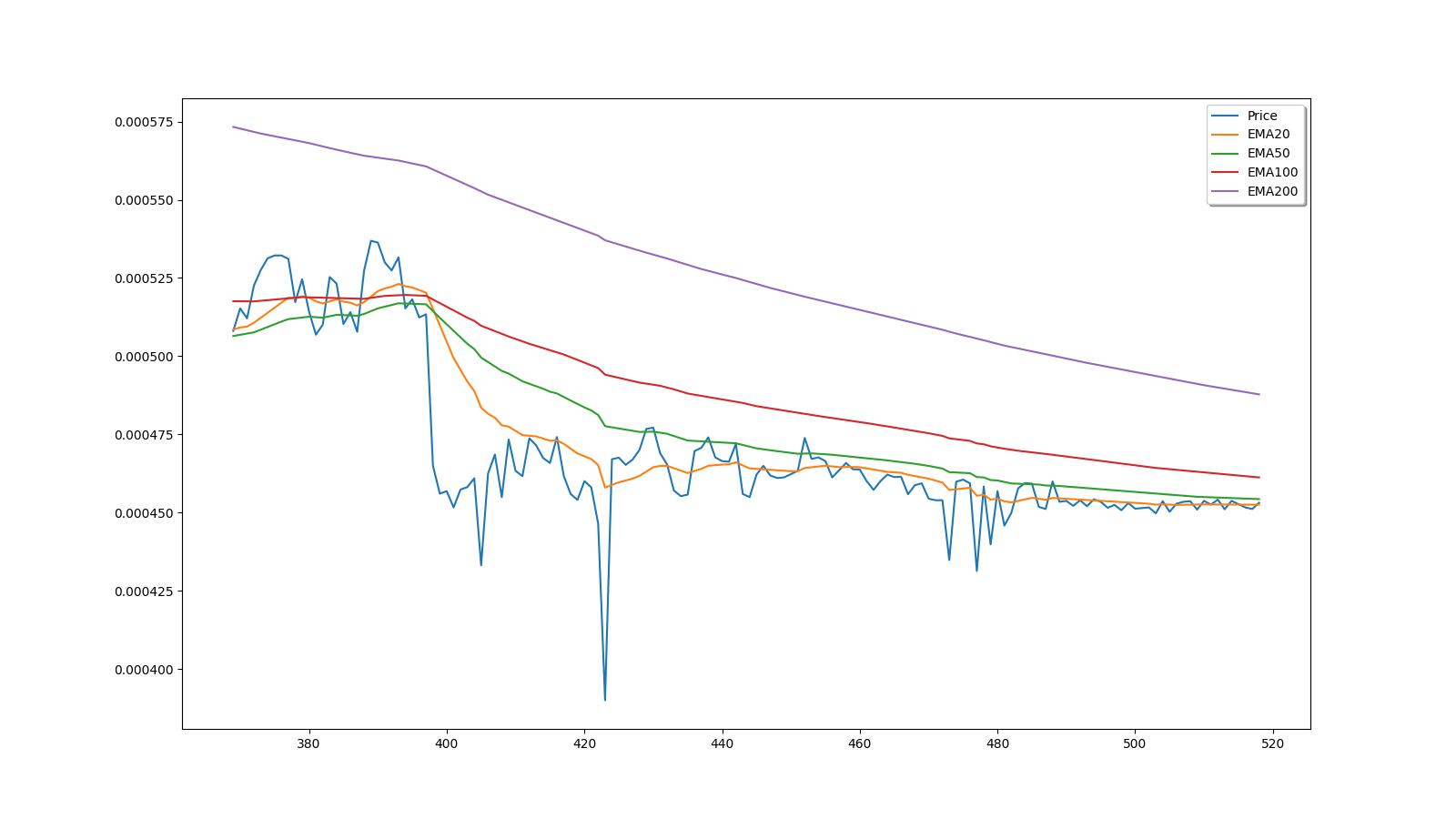 Health & Wealth Exponential Moving Averages