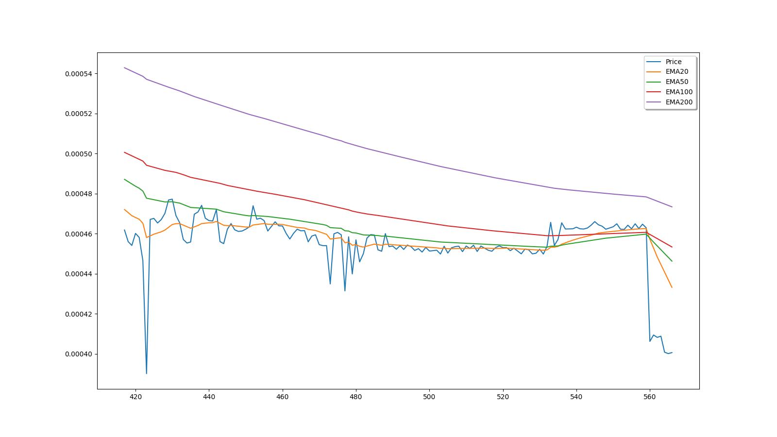 Health & Wealth Exponential Moving Averages