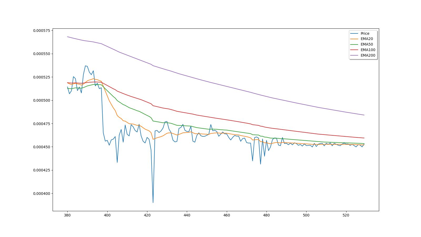 Health & Wealth Exponential Moving Averages