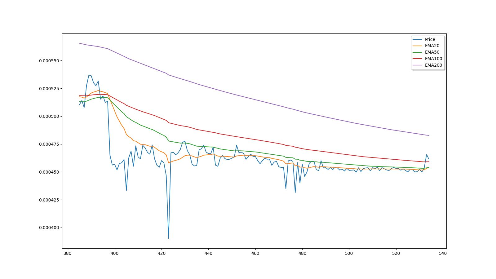 Health & Wealth Exponential Moving Averages