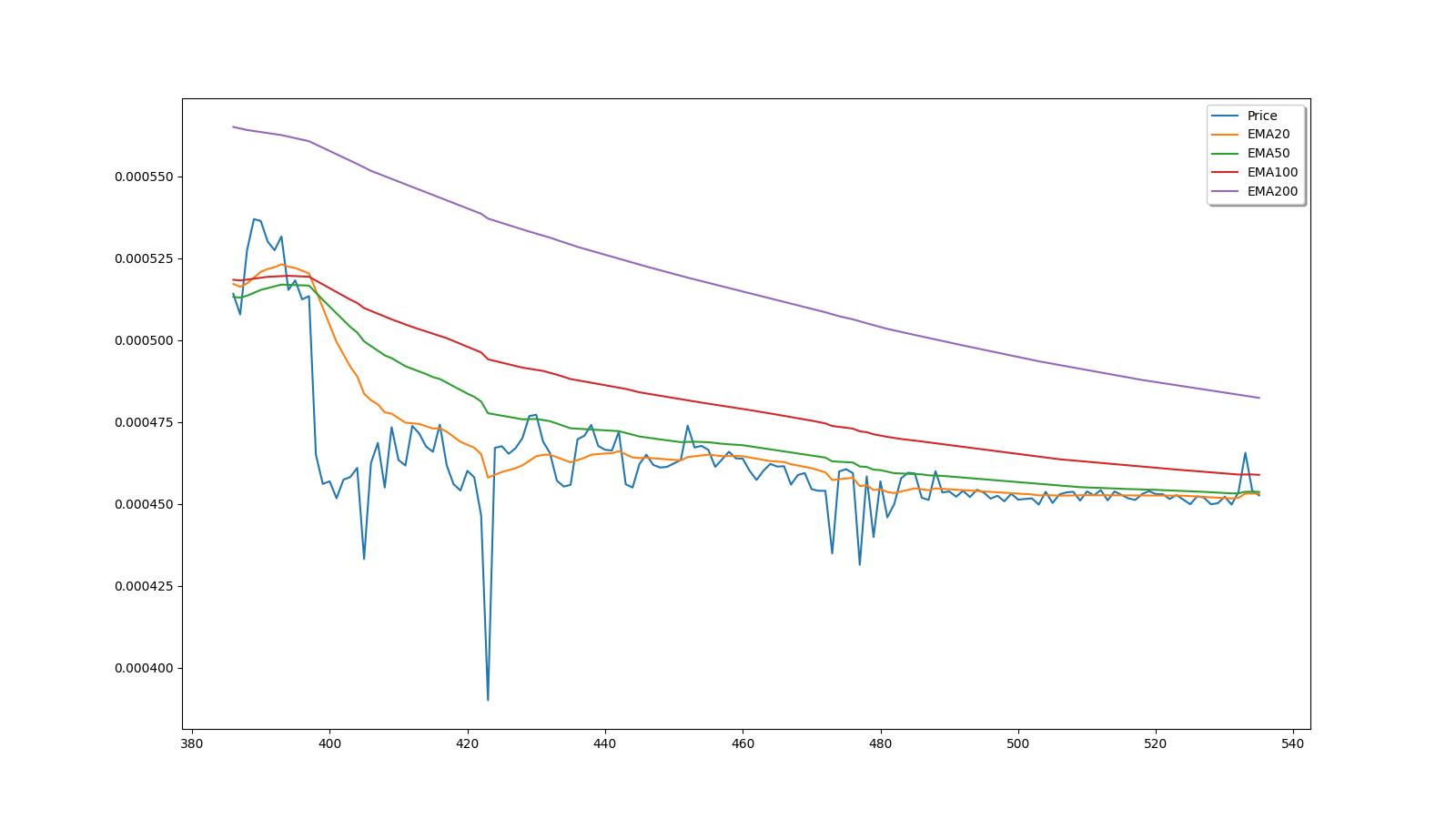 Health & Wealth Exponential Moving Averages