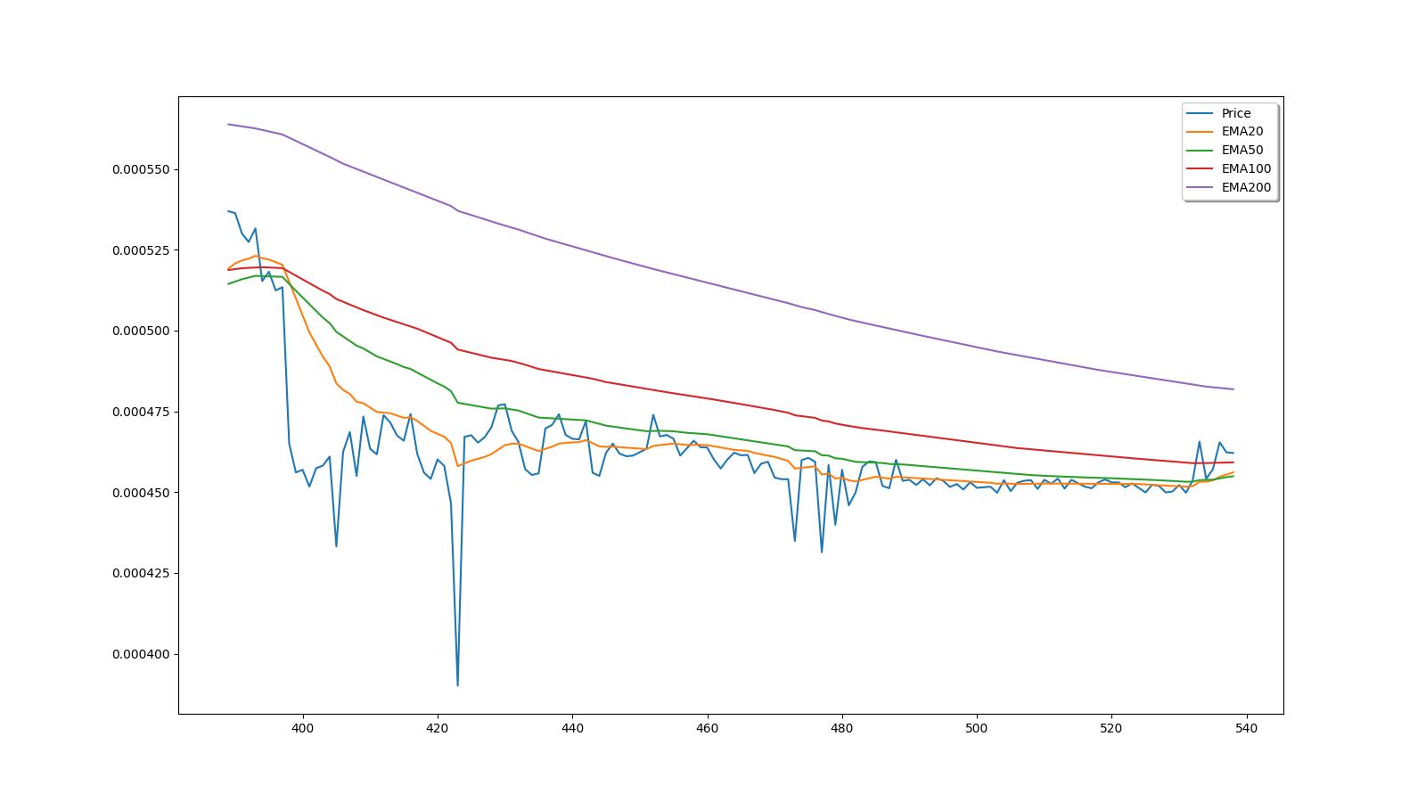 Health & Wealth Exponential Moving Averages