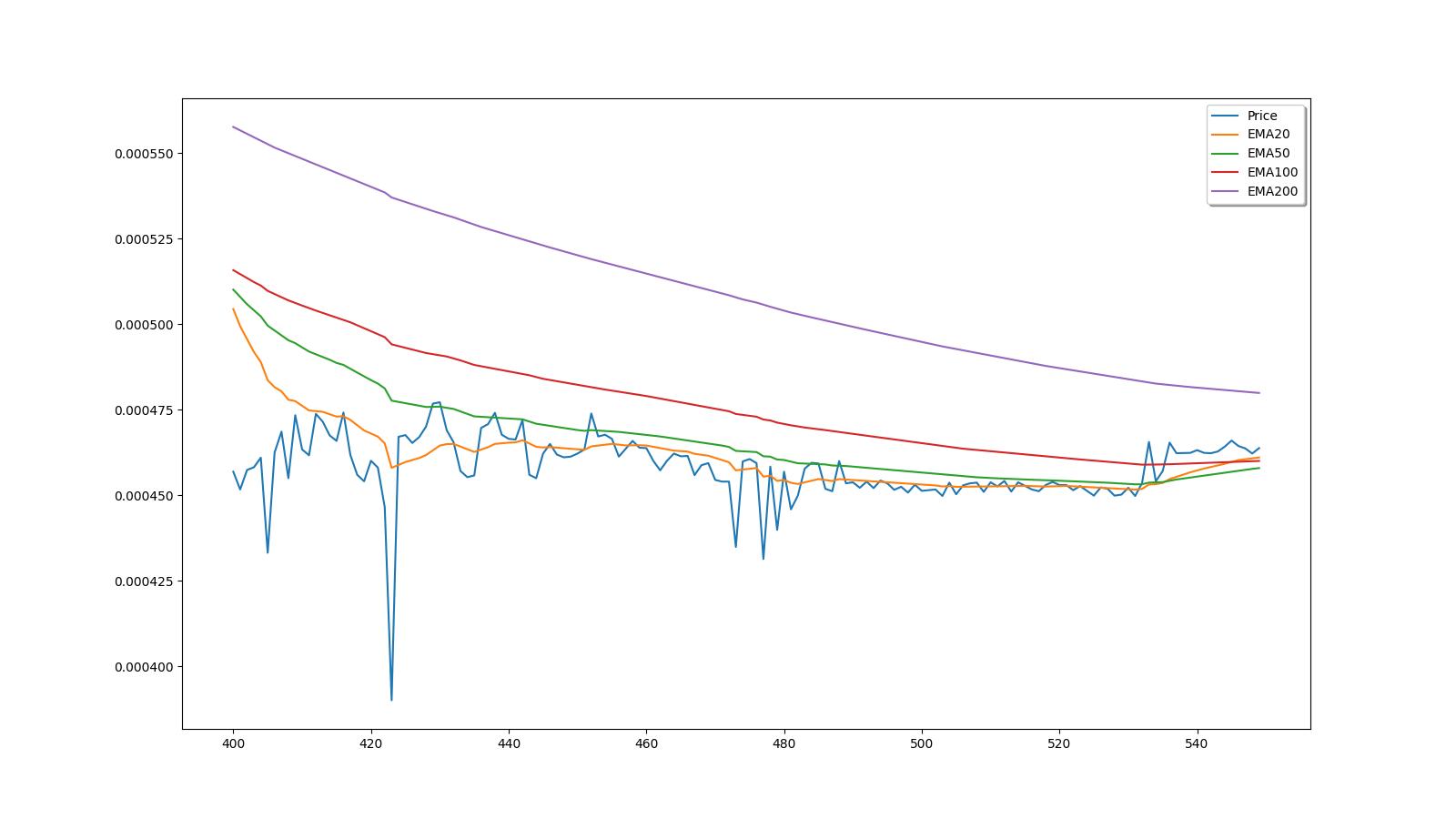Health & Wealth Exponential Moving Averages