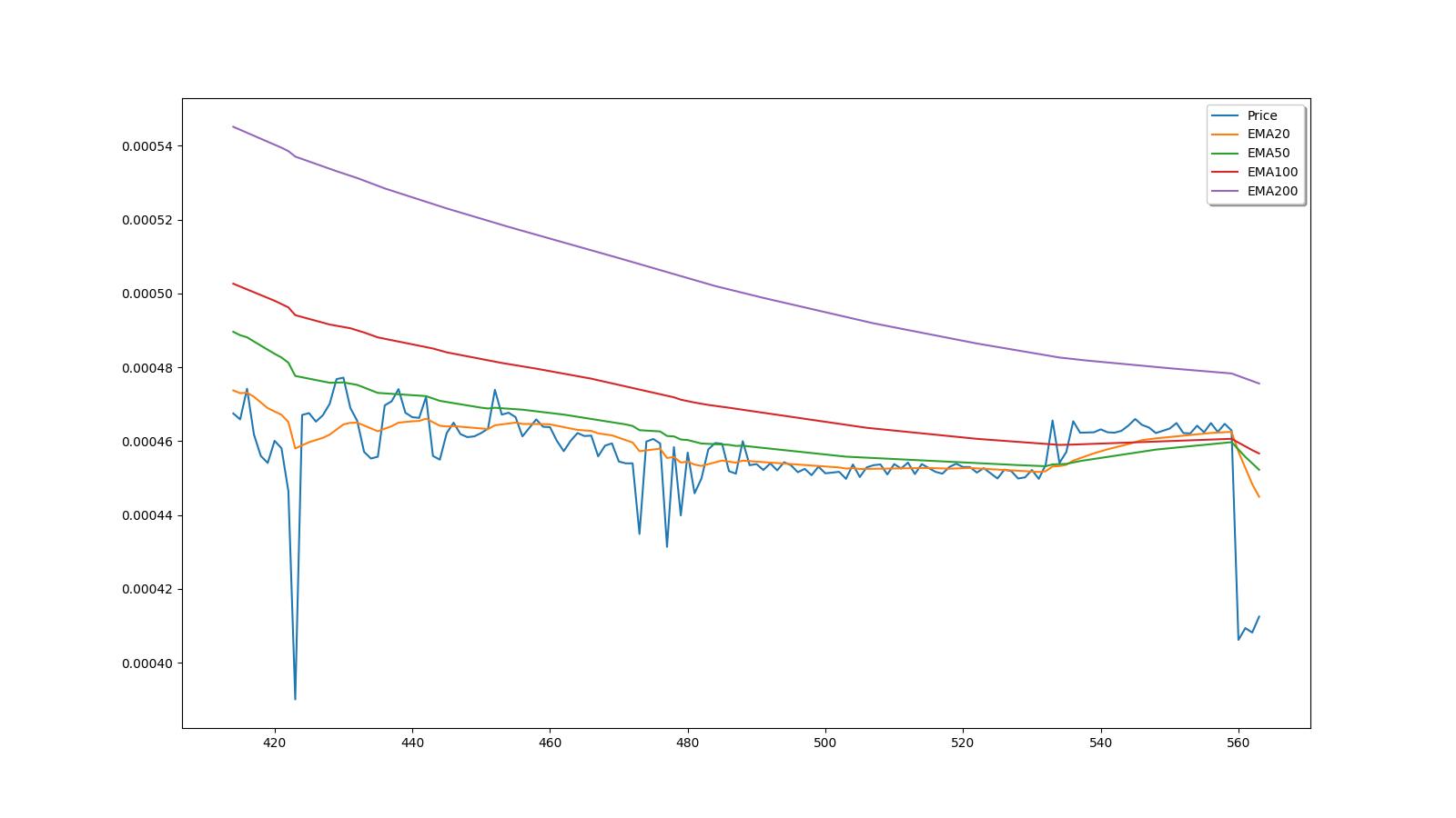 Health & Wealth Exponential Moving Averages