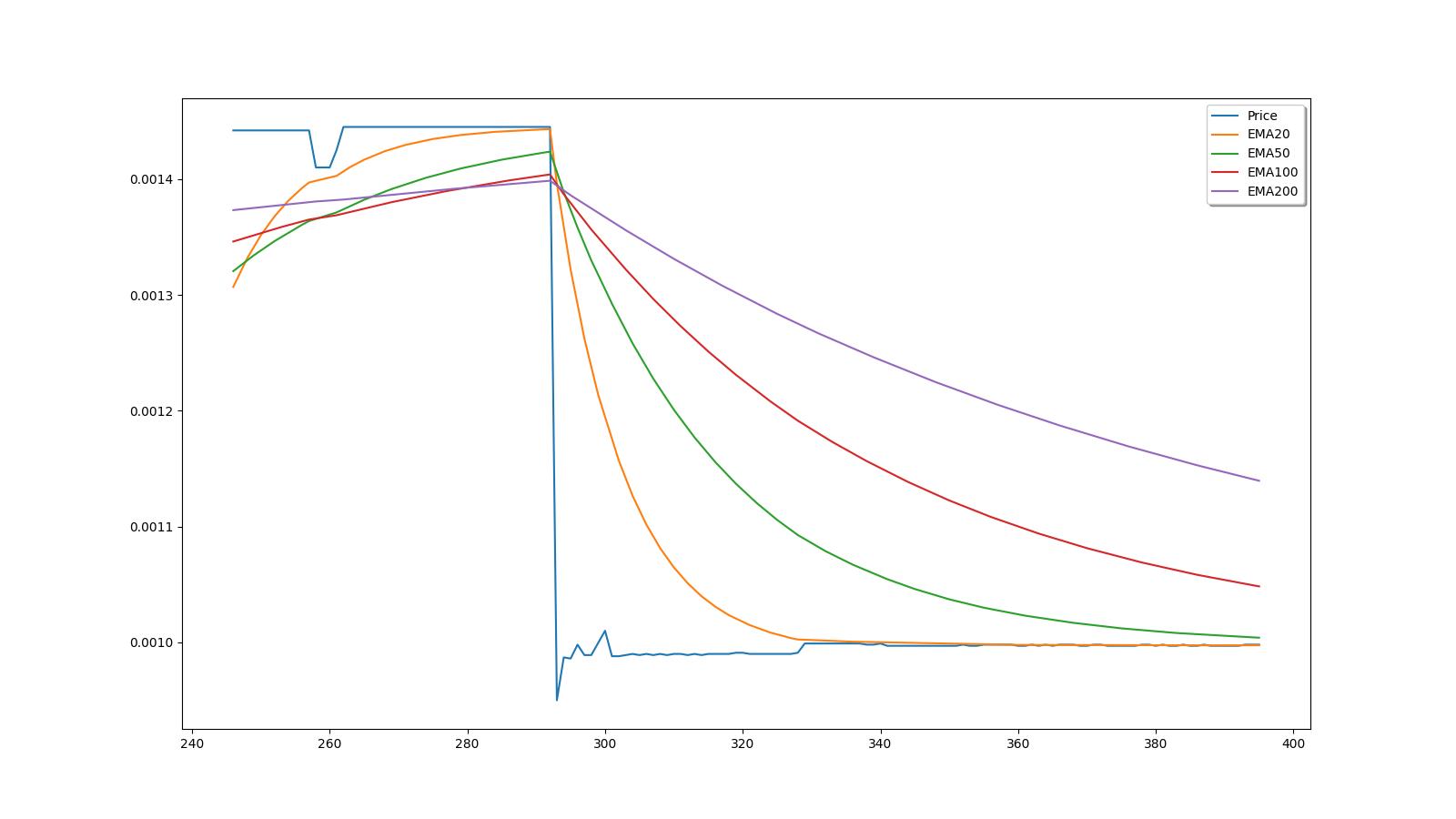 Healthmedi Exponential Moving Averages