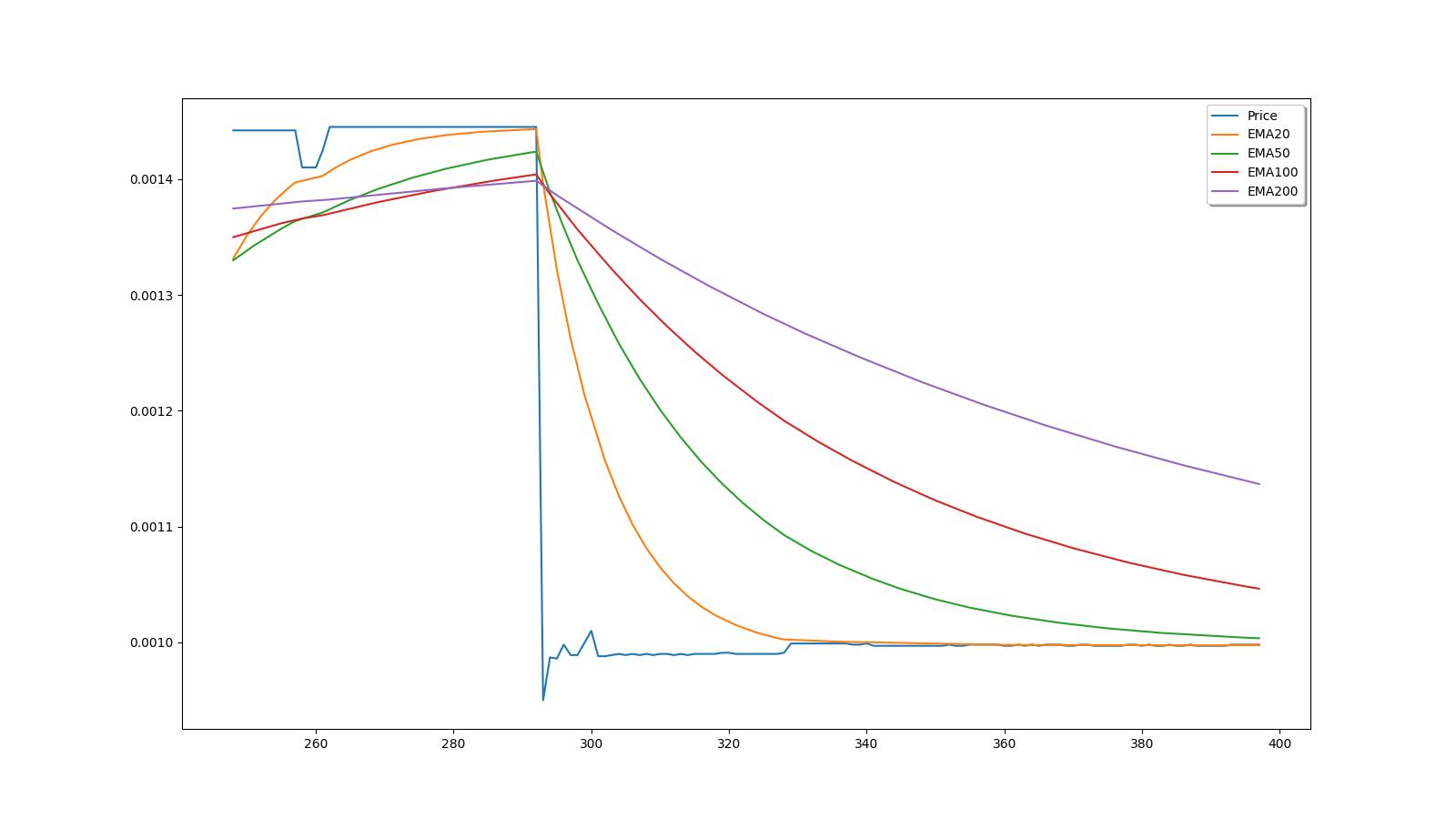 Healthmedi Exponential Moving Averages
