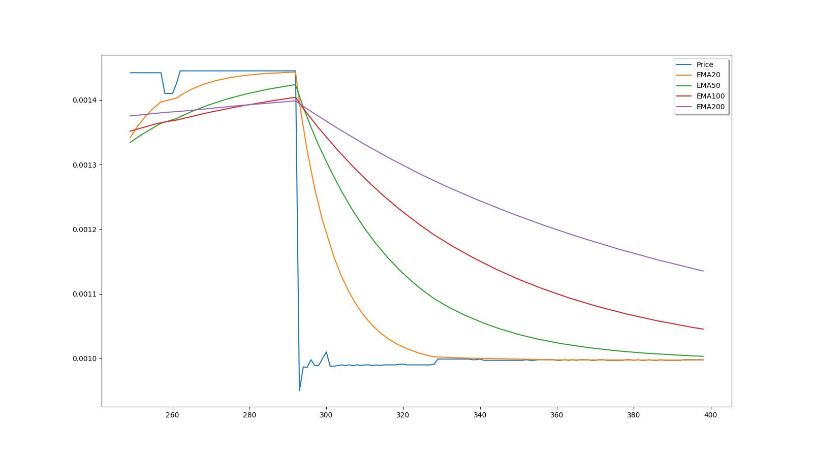 Healthmedi Exponential Moving Averages