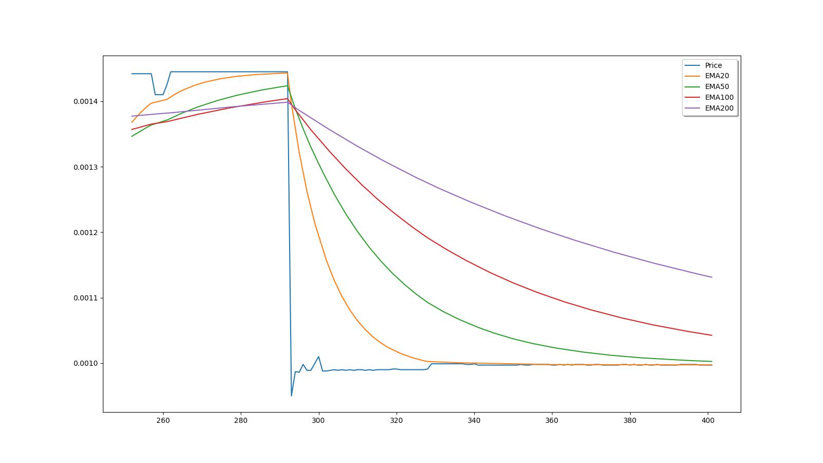 Healthmedi Exponential Moving Averages