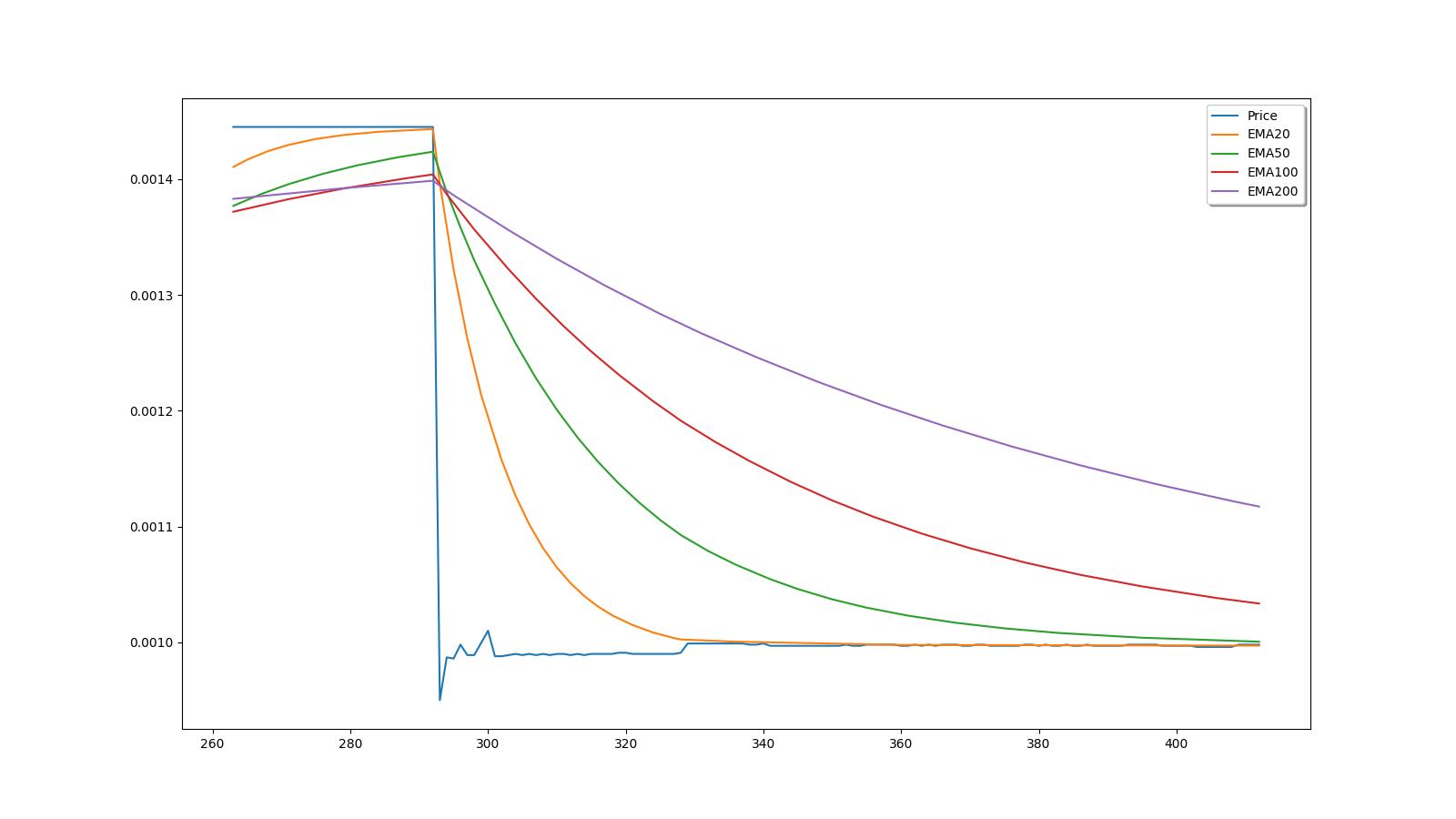 Healthmedi Exponential Moving Averages