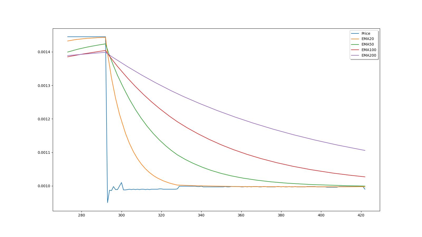 Healthmedi Exponential Moving Averages