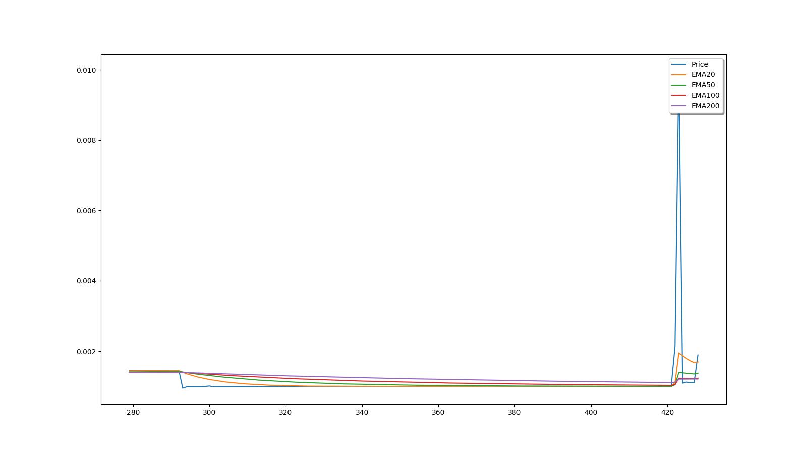 Healthmedi Exponential Moving Averages