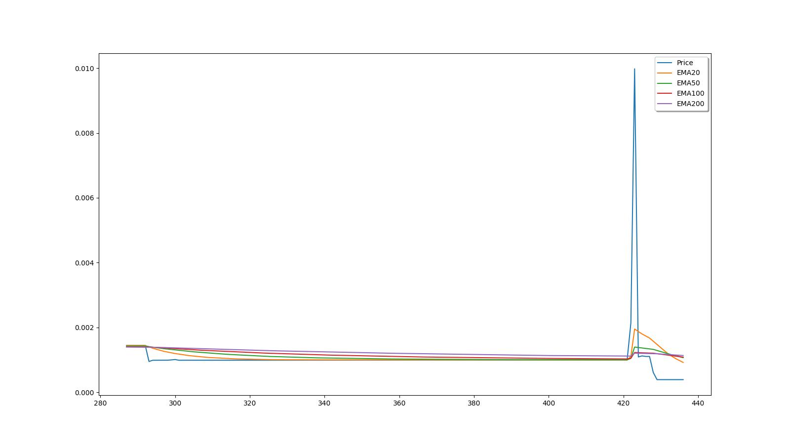 Healthmedi Exponential Moving Averages