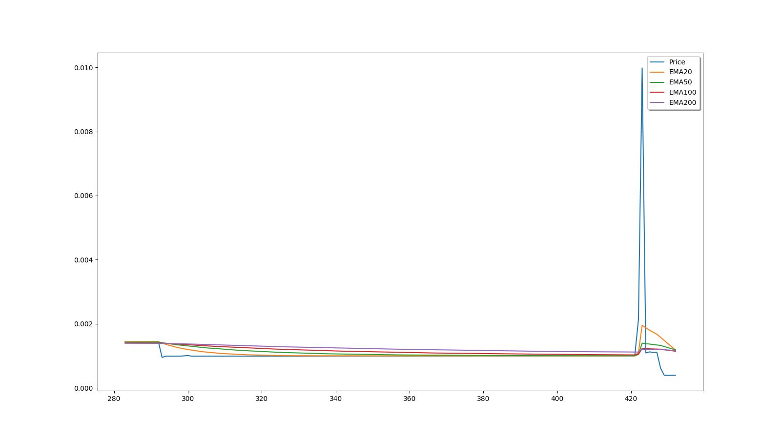 Healthmedi Exponential Moving Averages