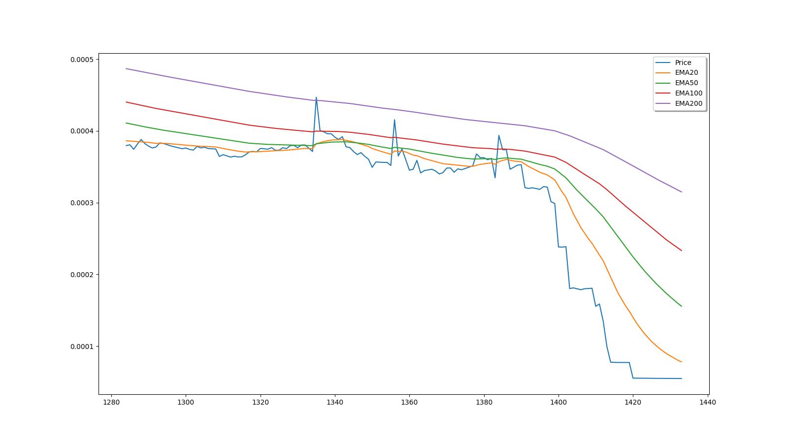 Heavenland HTO Exponential Moving Averages